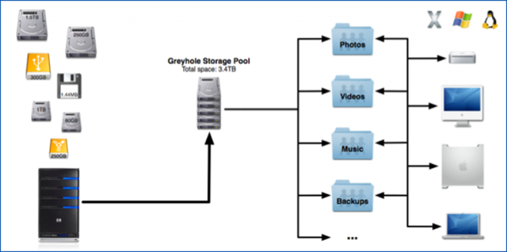 مع Amahi Home Server مخصص ككمبيوتر مركزي لمنزلك | GNU/Linux Revolution